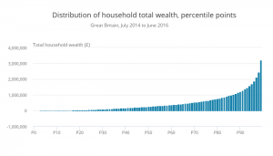 This is how wealthy UK households are (as per the Office for National ...