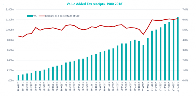 Here's how UK tax collections for different taxes have grown since the ...