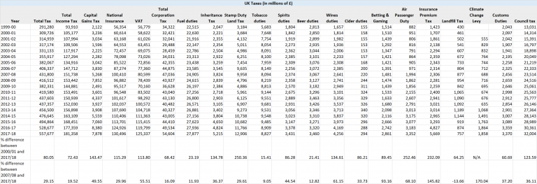 Here's how UK tax collections for different taxes have grown since the ...