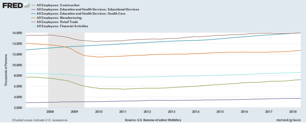 Here's how job growth has been across different sectors in the United ...