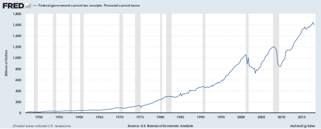 Personal taxes in the United States now contribute a record 45.7% of ...