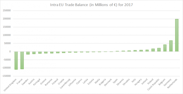 The story of UK trade with the European Union for the last two decades ...