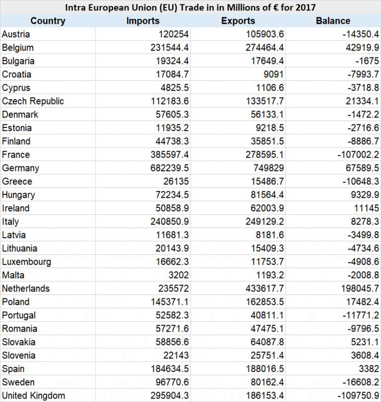 Intra European Union (EU) Trade Statistics for 2017 - Germany was the ...