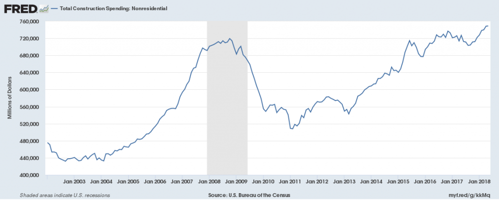 Construction Spending continues to grow at a rapid pace in the United ...