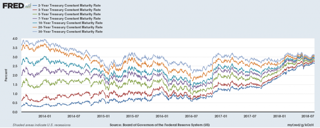 The great U.S. Government bond yield convergence chart - This Time it ...