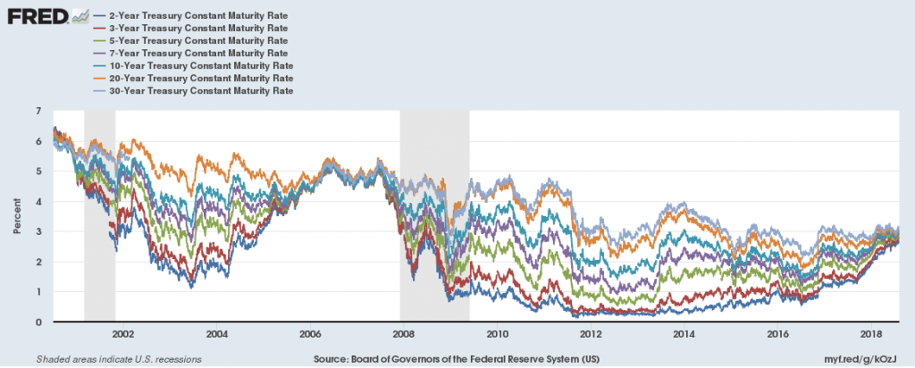 The great U.S. Government bond yield convergence chart - This Time it ...