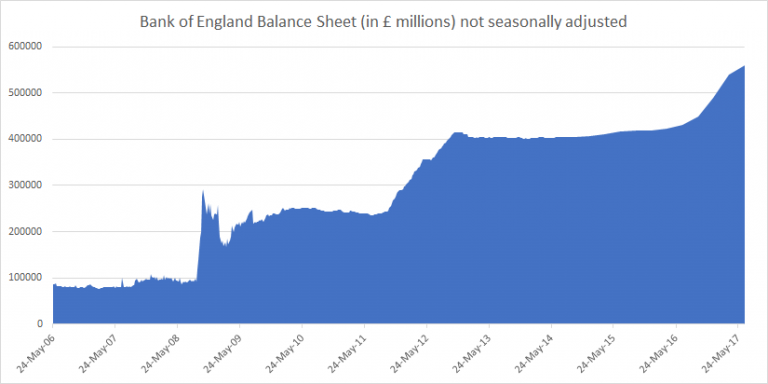 The Bank of England Balance sheet has been expanding rather quickly ...