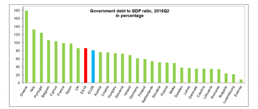 Government debt to GDP down to 86.3% in the Euro area (Eurozone) and ...