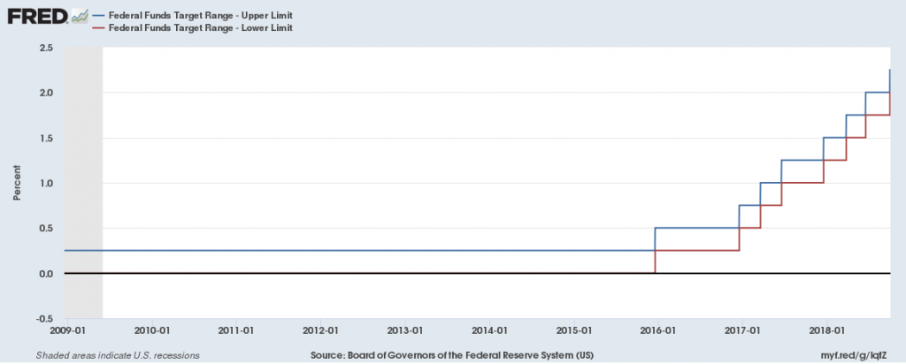 The Federal Reserve is unwinding its balance sheet, here's why and how ...
