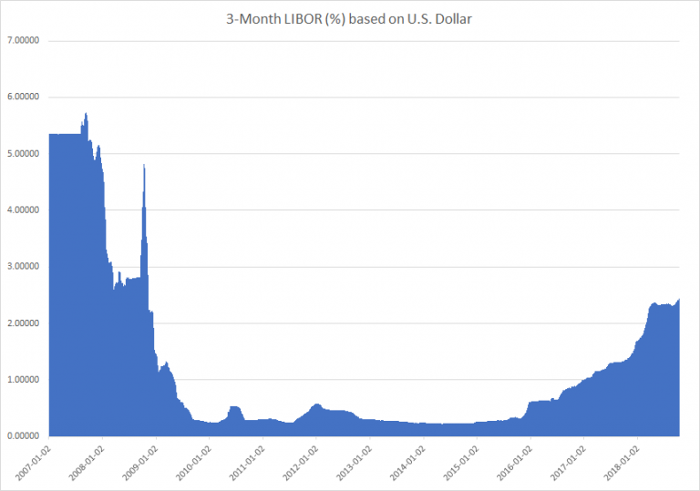 Dollar LIBOR hits 10-Year High - Federal Funds rate outlook or Credit ...