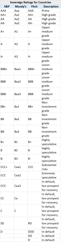 Sovereign Credit Ratings for each Country - This Time it is Different