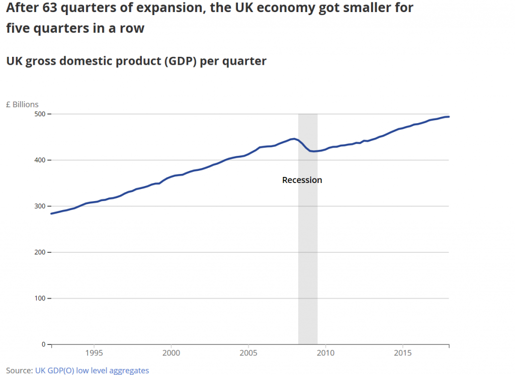 The UK economy a decade on from the 2008 recession - This Time it is ...