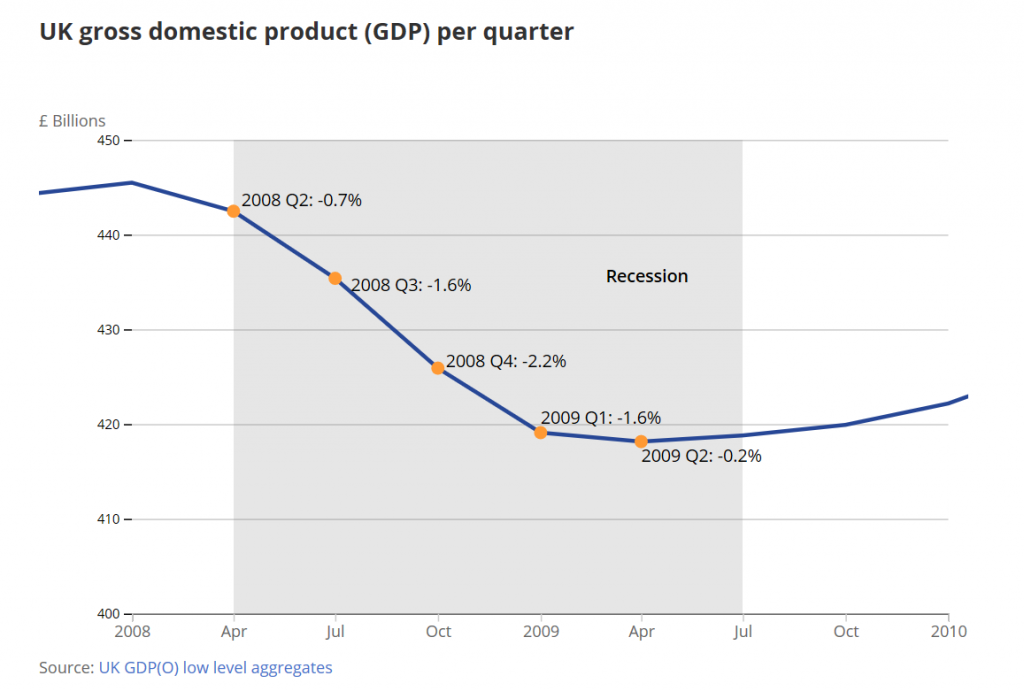 The UK economy a decade on from the 2008 recession - This Time it is ...