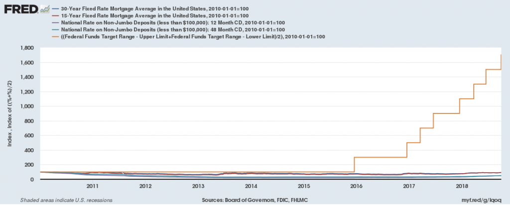 Are rising benchmark interest rates in the United States having any ...