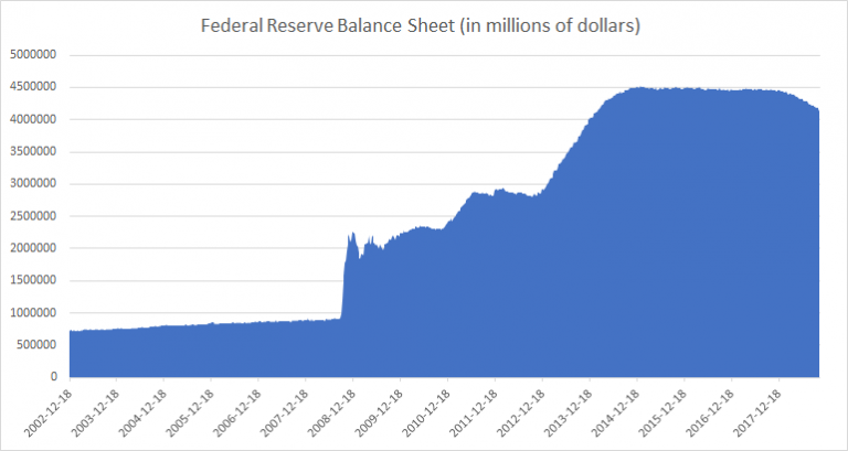 The Federal Reserve is unwinding its balance sheet, here's why and how ...