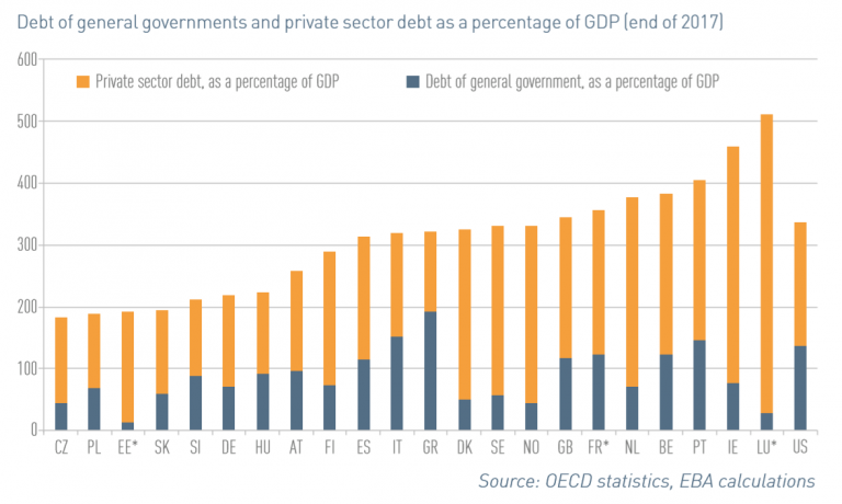 European Union Statistics for Total Debt to GDP, Banking Non-Performing ...