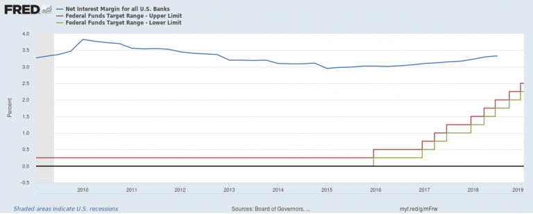 Rising benchmark interest rates in the United States are having little ...