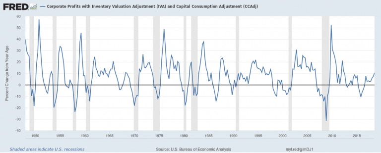 U.S. Corporate profits have been growing well and have hit a record ...