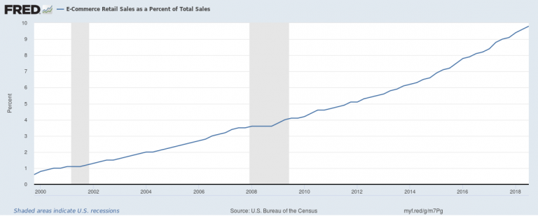 The growth of E-Commerce in the United States in three charts - This ...