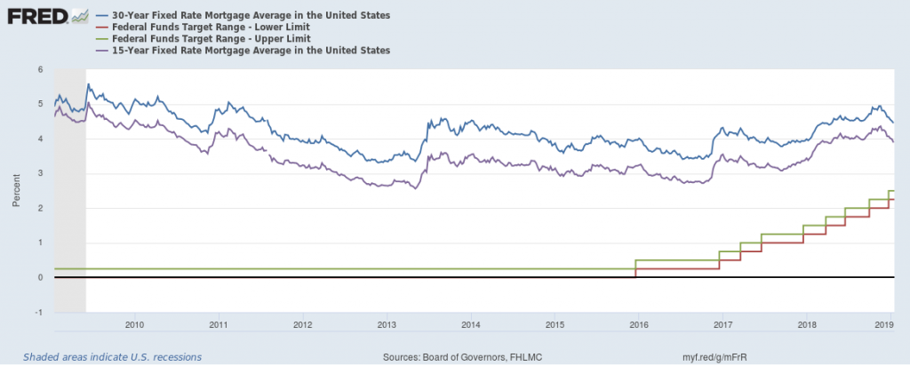 Rising benchmark interest rates in the United States are having little ...