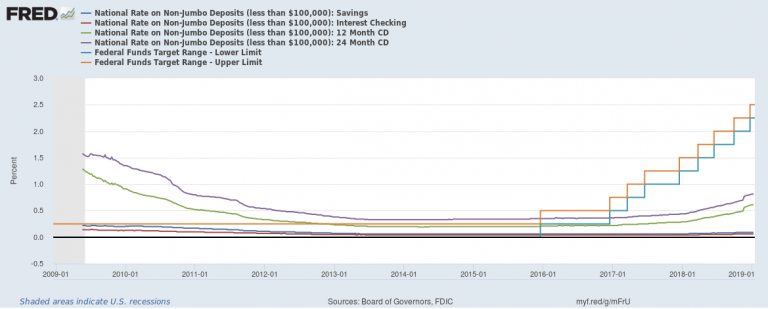 Rising benchmark interest rates in the United States are having little ...