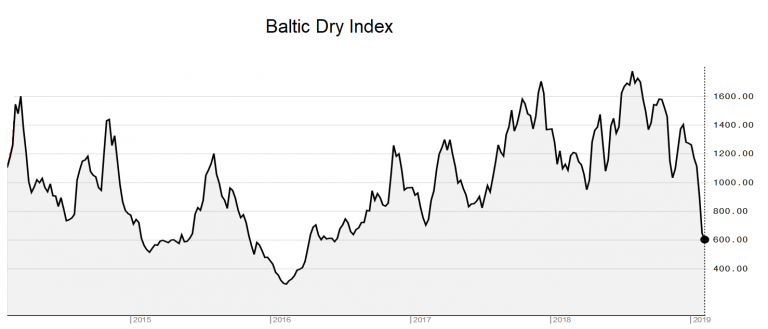 The Baltic Dry Index is down 48% over the past month - This Time it is ...