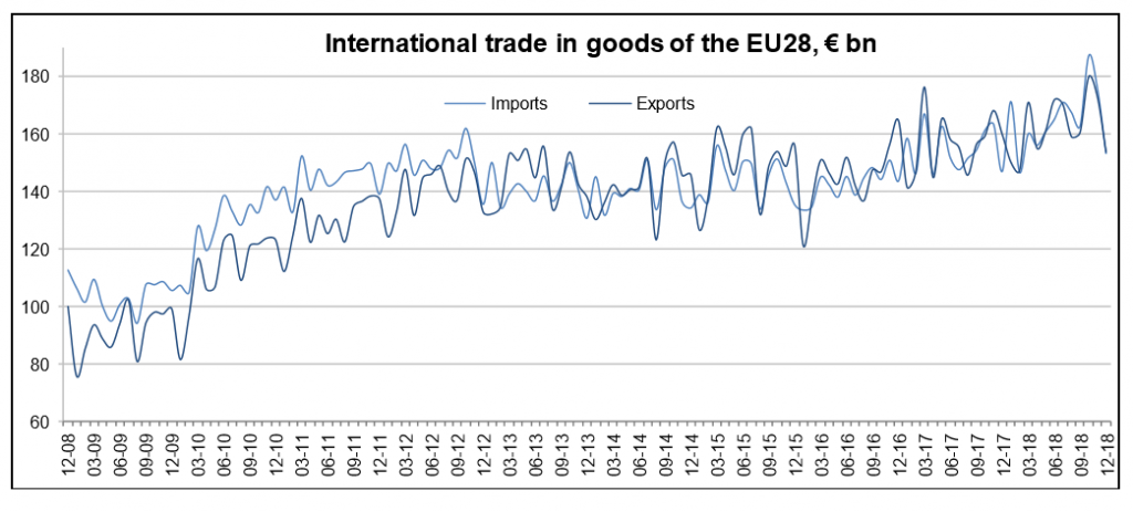 European Union and Eurozone trade statistics for 2018 - EU swings to a ...