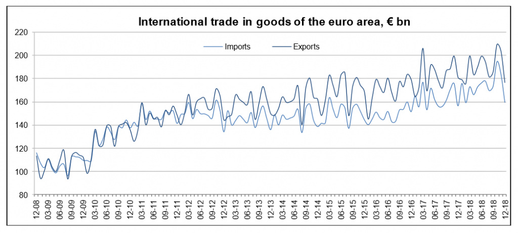 European Union and Eurozone trade statistics for 2018 - EU swings to a ...