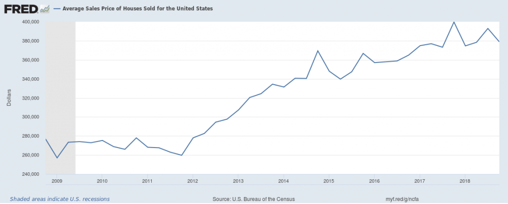 Four charts on the U.S. Housing Market - This Time it is Different