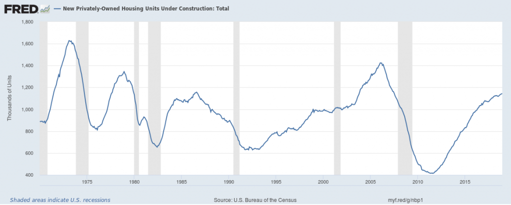 Four charts on the U.S. Housing Market - This Time it is Different
