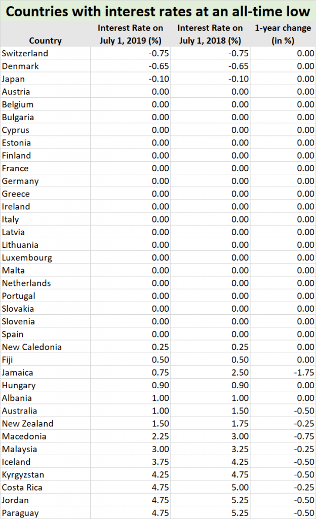 38 countries currently have interest rates at an all-time low - This ...