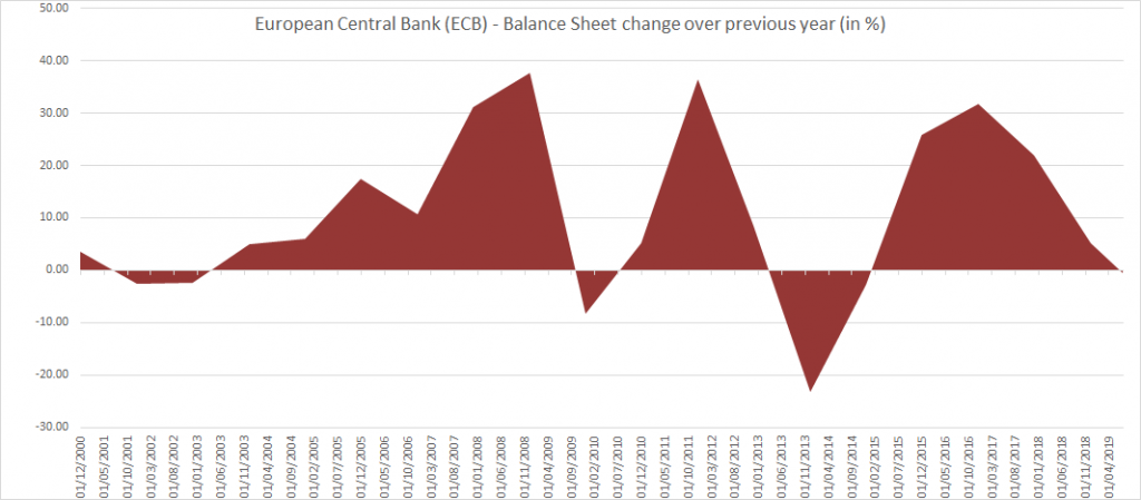 The European Central Bank or ECB balance sheet is 4.7 trillion Euros or ...