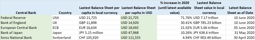 How much are Central Bank balance sheets per capita (or per person in a ...