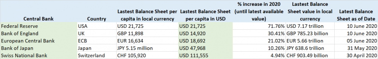 How much are Central Bank balance sheets per capita (or per person in a ...