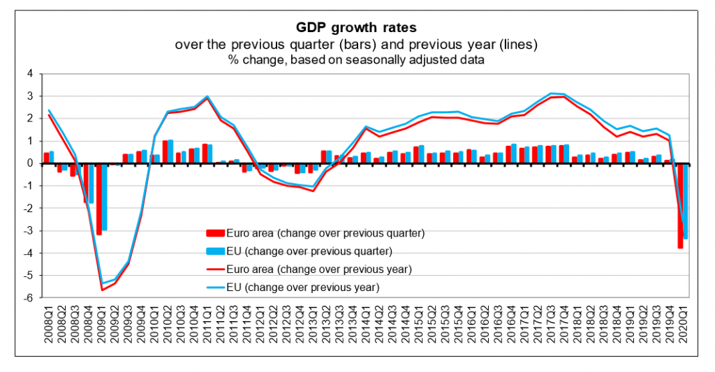 European Union Q1 2020 GDP contracts by 3.3% (QoQ) and contracts 2.6% ...